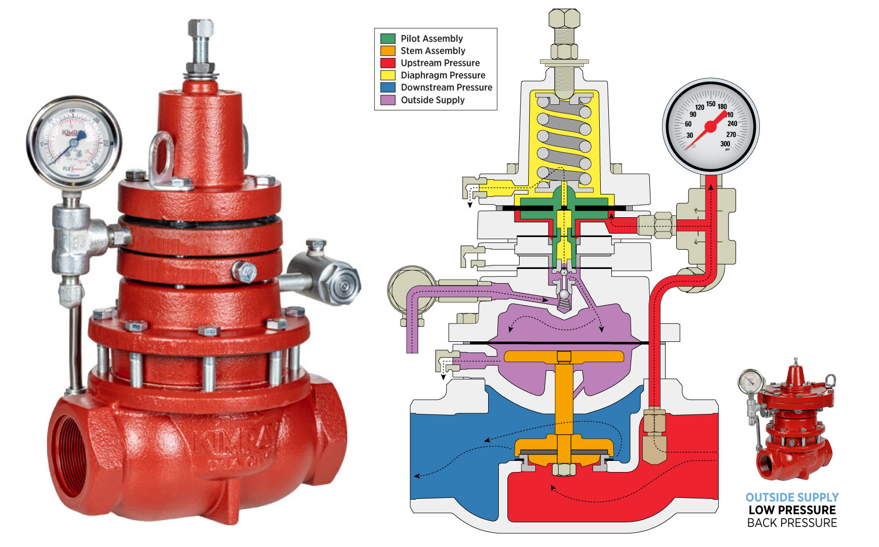 Pressure Regulators Beyond The Basics Kimray